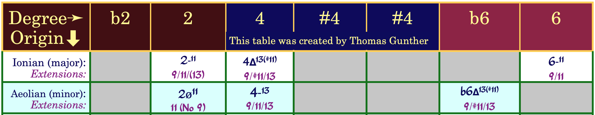 Predominant Chords and Modal Mixture – PopJazzKeys.com