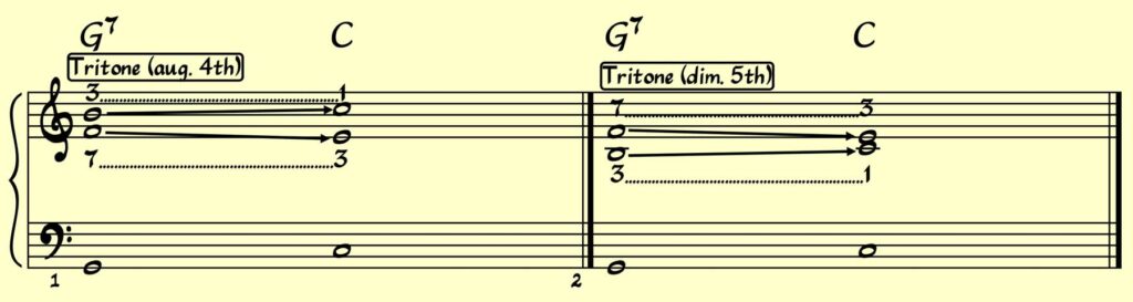 Secondary Dominant Chords - PopJazzKeys.com