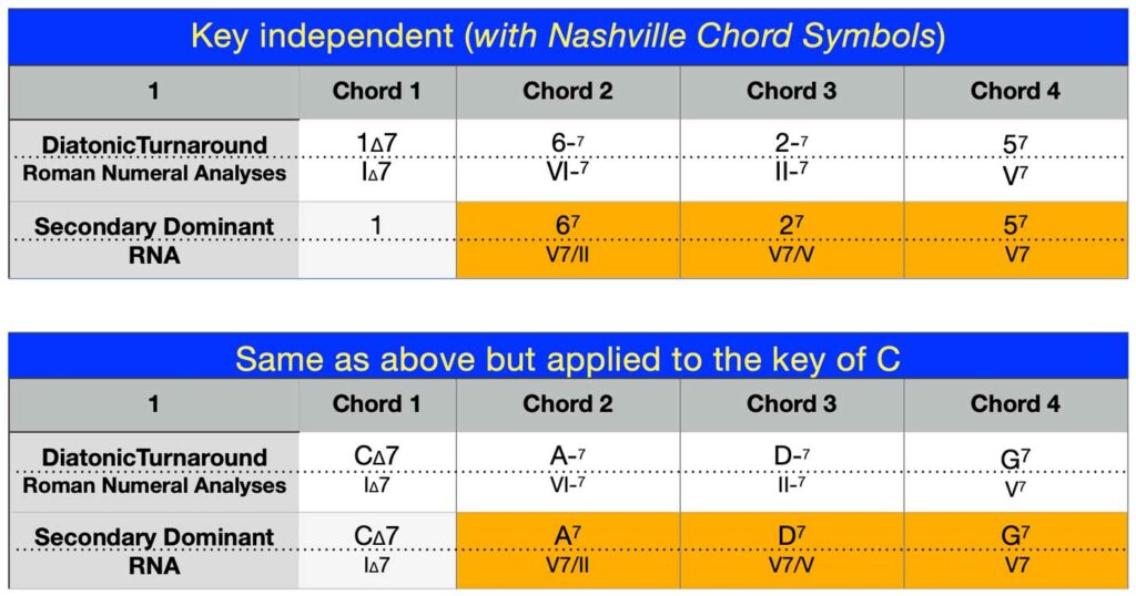 Secondary Dominant Chords - PopJazzKeys.com