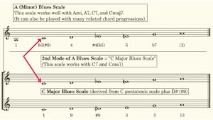 The Blues Scale(s) and “Blue Notes” Explained - PopJazzKeys.com
