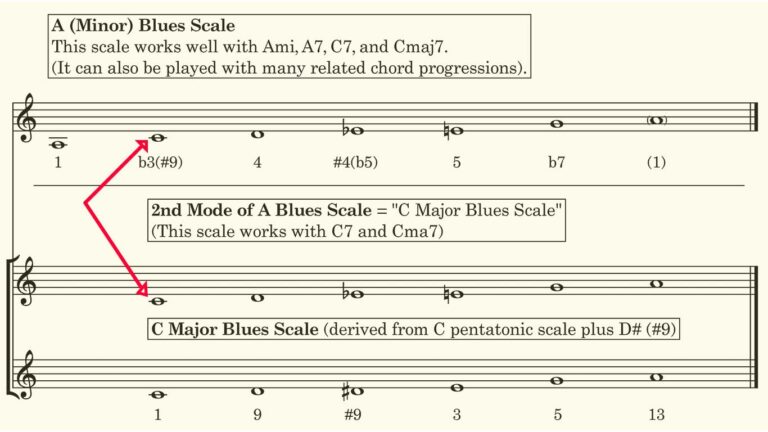 The Blues Scale(s) and “Blue Notes” Explained - PopJazzKeys.com