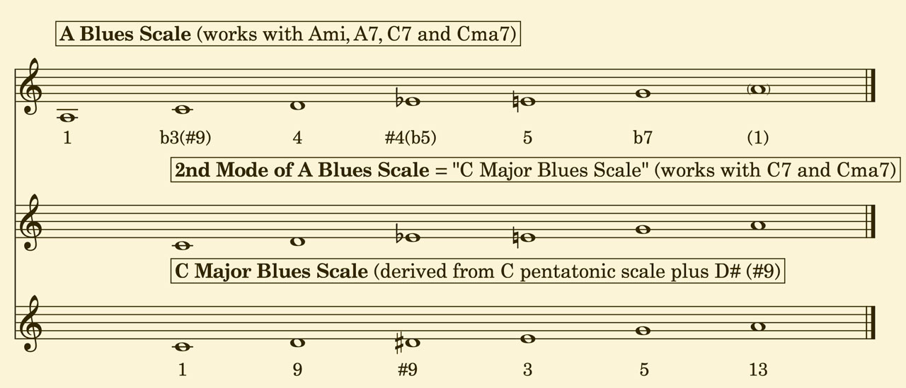 The Blues Scale(s) and “Blue Notes” Explained - PopJazzKeys.com